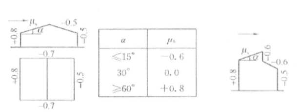 Applying wind pressure coefficients (Chinese building code only)